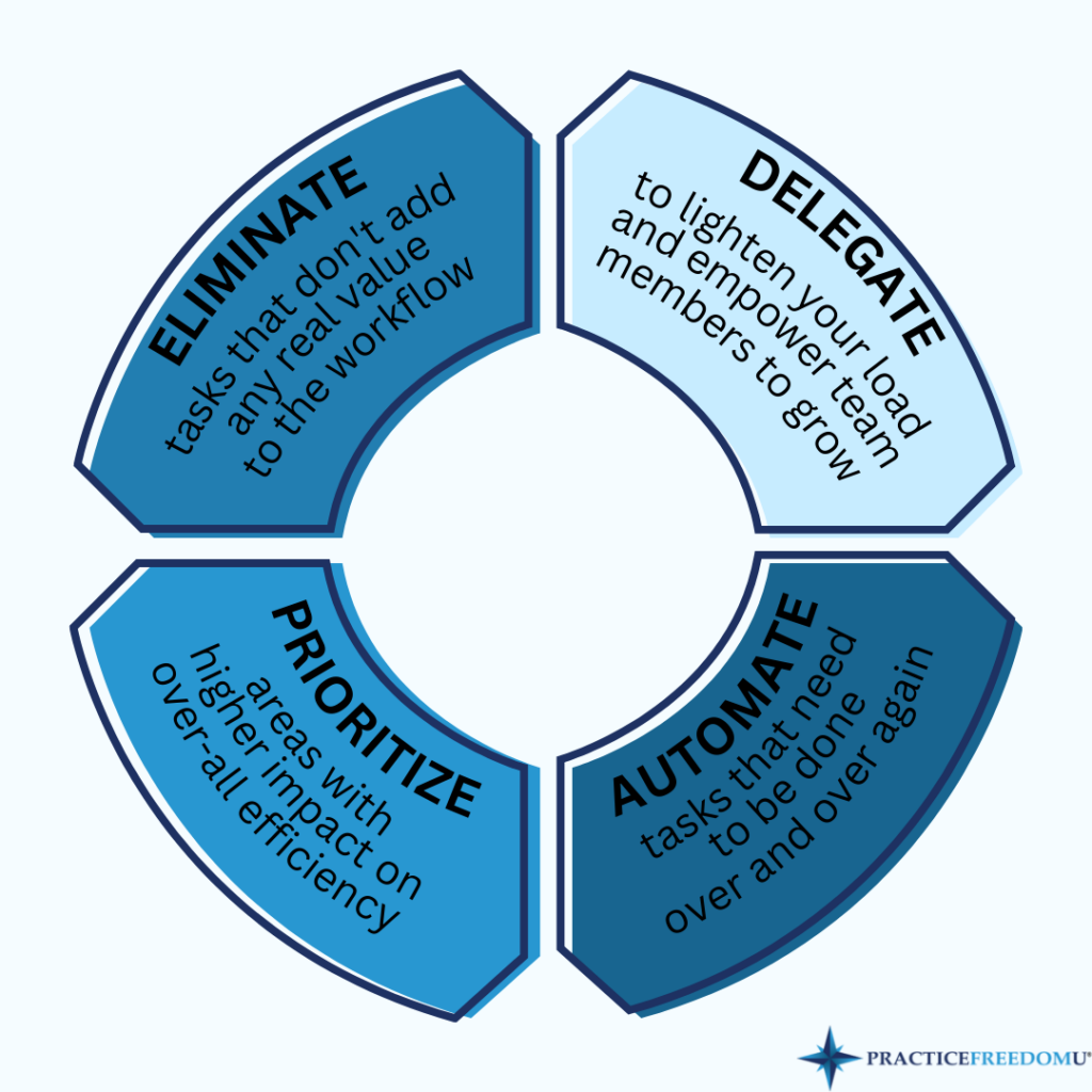 Streamlining Operations: Data Collection and Analysis - Practice Freedom U Streamlining Operations: Data Collection and Analysis - Practice Freedom U