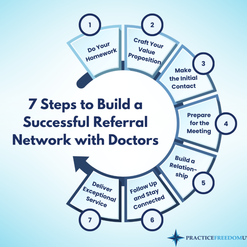 The Secret to Consistent Referrals: Building Relationships with Doctors - Practice Freedom U